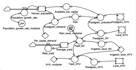 A Subsystem Diagram Depicting The Interactions Among Human