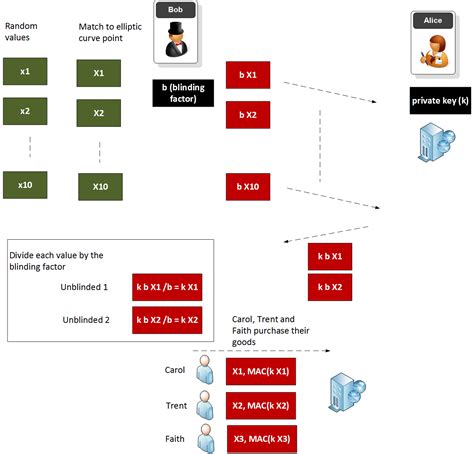 Ec Voprf Elliptic Curve Verifiable Oblivious Pseudo Random Function