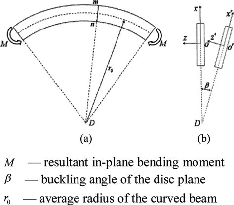 Curved Beam Model For Buckling Analysis Download Scientific Diagram