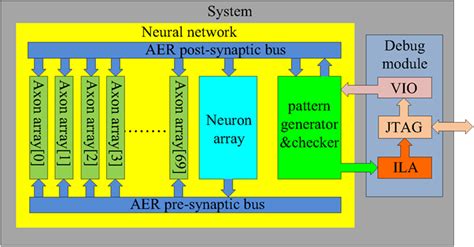 Frontiers An Fpga Implementation Of A Polychronous Spiking Neural Network With Delay Adaptation