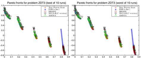 True And Approximated Pareto Fronts For Zdt3 Download Scientific Diagram