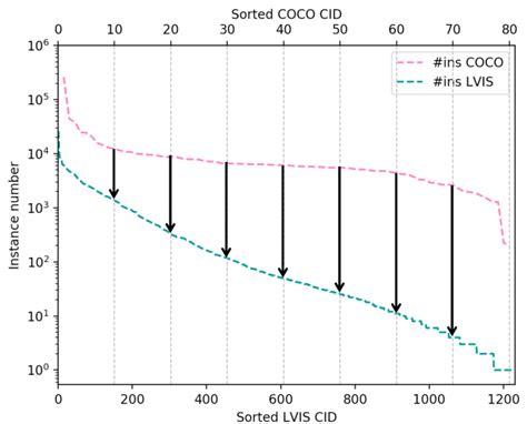We Align 80 Categories Of Coco With 1230 Categories Of Lvis And Sample