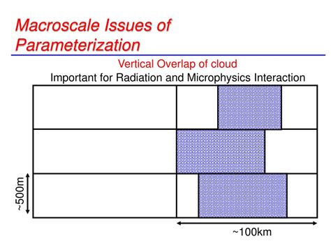 Ppt Parameterization In Models Introduction To Cloud Issues
