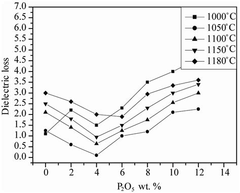 Evolution Of The Dielectric Constant And Dielectric Loss Tanδ As A