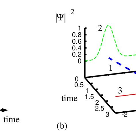 A The Position Of The Classical Particle Vs Time Z Z 0 V T B