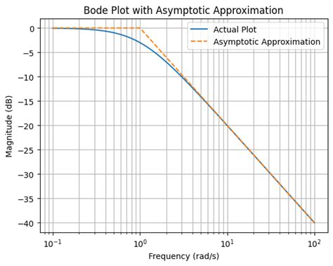 Principles Of Automatic Controls Bode Plot Analysis