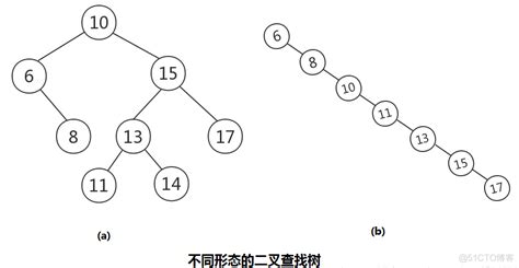 Java如何构造一棵普通的二叉树mob64ca1406d617的技术博客51cto博客