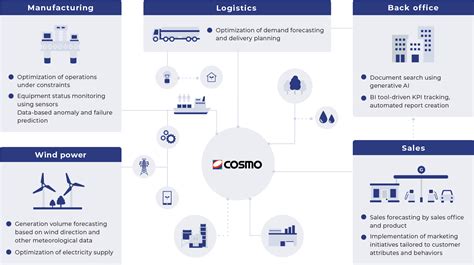 Examples Of Dx At Cosmo Digital Transformation Dx At Cosmo Cosmo Energy Group