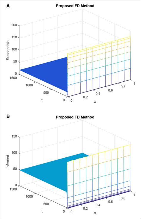 Sketch Of Susceptible Population And Infected Population Giving The