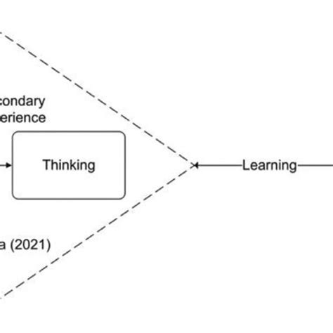 Recursive Model Of Thinking Download Scientific Diagram