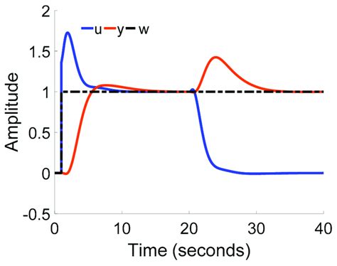 Pid Control Of Process 18 Download Scientific Diagram