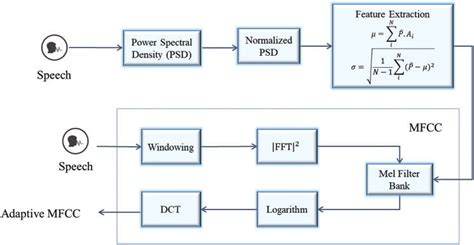 block diagram of adaptive mel filter bank download scientific diagram