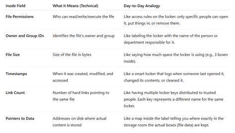 Mastering Inodes The Hidden Backbone Of Linux File Systems In Production By Srinivasa K May