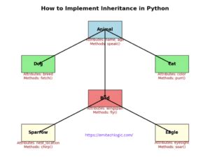 Inheritance And Polymorphism In Python A Complete Guide EmiTechLogic