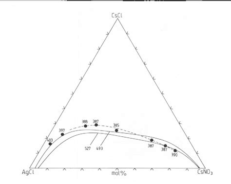 figure 3 from demixing in the fused salt system agcl csno3 cscl