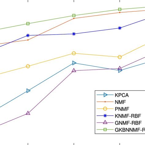 Recognition Accuracy On Caltech 101 Database Download Scientific Diagram