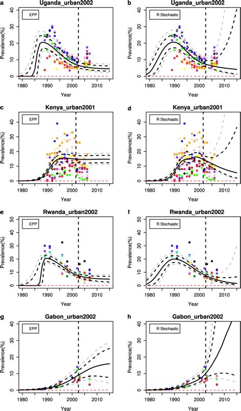 A Stochastic Infection Rate Model For Estimating And Projecting National Hiv Prevalence Rates