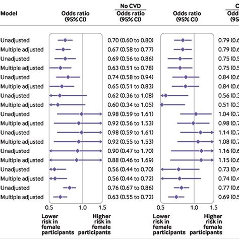 Female To Male Odds Ratios 95 Confidence Intervals In Patients With Download Scientific