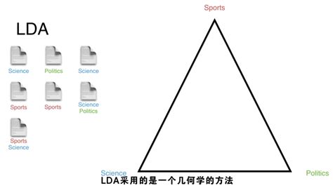 lda主题模型（b站学习） 在线 lda主题模型 csdn博客