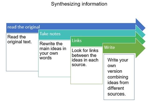 Synthesizing Information Conducting Research Projects Guide
