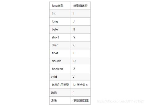 Jni系列四java数据类型和jni类型对照表jni 与 Java 对应类型表 Csdn博客