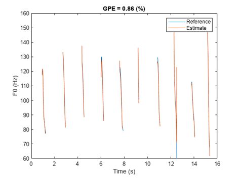 Pitch Tracking Using Multiple Pitch Estimations And Hmm Matlab And Simulink