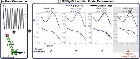Sindy Pi Is Used To Identify The Single Pendulum On A Cart System