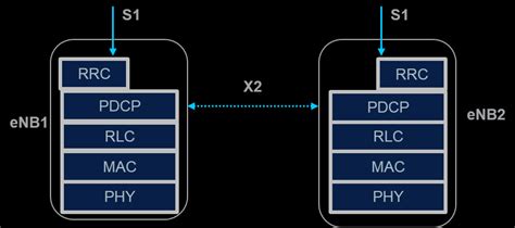 The Lte Enodeb Protocol Stack Download Scientific Diagram