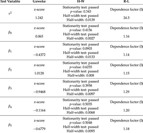 Mcmc Convergence Diagnostics For The Values Of τ 2 β 0 β 5 Download Scientific