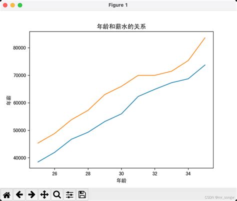 第一章 使用 Matplotlib 绘制折线图matplotlib绘制折线图 Csdn博客