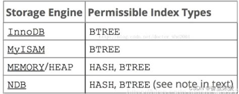 Mysql一两种索引方式hash和btreemysql 索引 Hash Btree Csdn博客