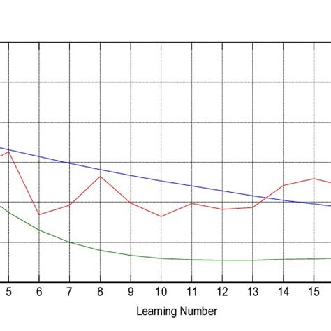 Convergence Curves Of Rmse With Different Learning Rates Under Tracking
