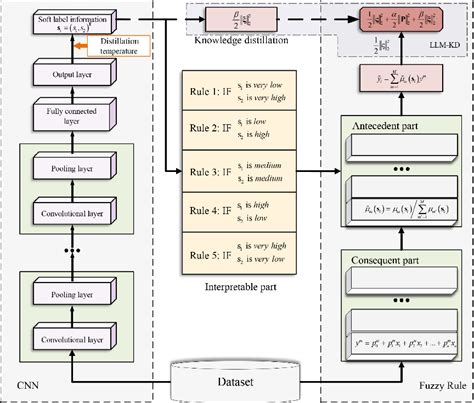 Figure 1 From A Cnn Based Born Again Tsk Fuzzy Classifier Integrating