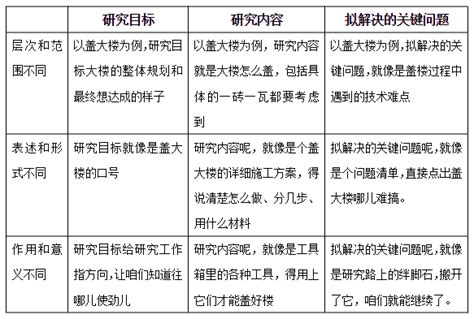论文的研究目标、研究内容、拟解决的关键问题区别是什么？ 知乎