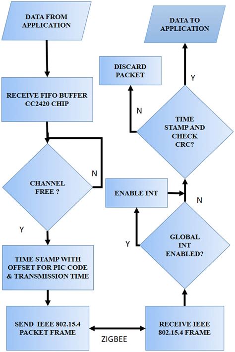 flowchart for time synchronization download scientific diagram