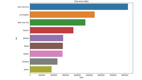 Ecommerce Data Analysis For Sales Strategy Using Python Towards Ai