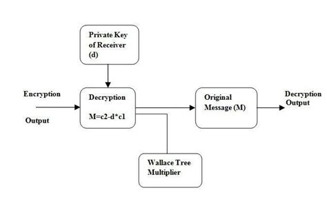 wallace tree 128 bit multiplier for decryption using subtraction download scientific diagram