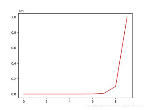 Python Matplotlib画图设置坐标刻度为10nmatplotlib纵坐标指数形式 Csdn博客