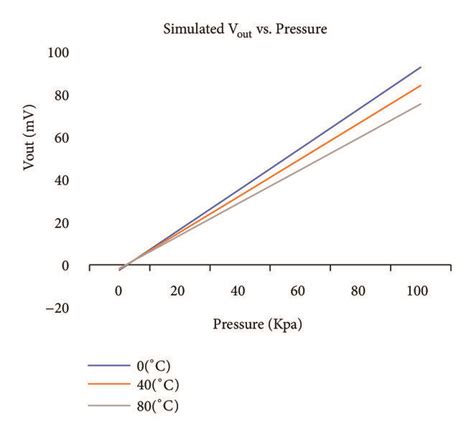 Simulated Voltage Output Versus Pressure Download Scientific Diagram