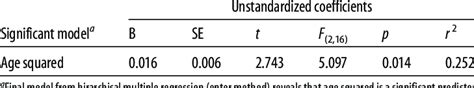 Hierarchical Multiple Regression Regression Testing The Linear And Download Scientific Diagram