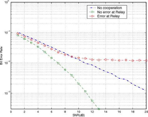 Figure 1 From Performance Analysis Of Multiple Relay Decode And Forward Cooperation System