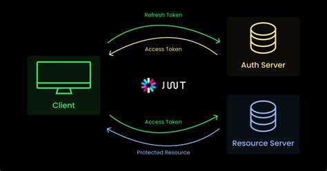 How To Allow Users To Connect From Multiple Devices Using Refresh Tokens