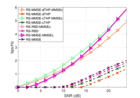 Common Rate Performance Of A Mu Mimo System Employing Mmse Based