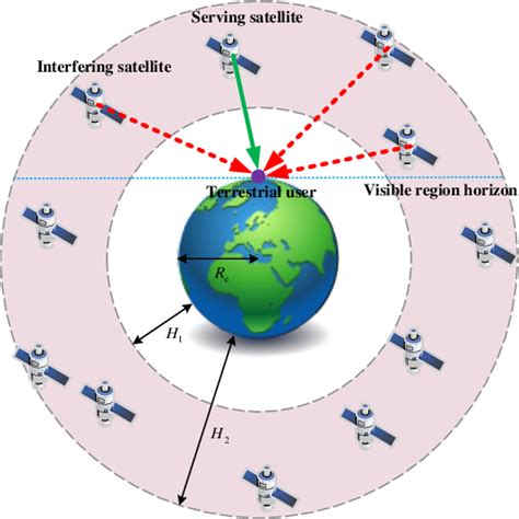 Holographic Metasurface Based Beamforming For Multi Altitude Leo