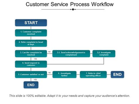 How To Make A Customer Service Process Flow Chart 83315446 Style Hierarchy Flowchart 12 Piece