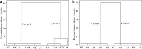 dendrograms of r mode cluster a and q mode cluster b showing the