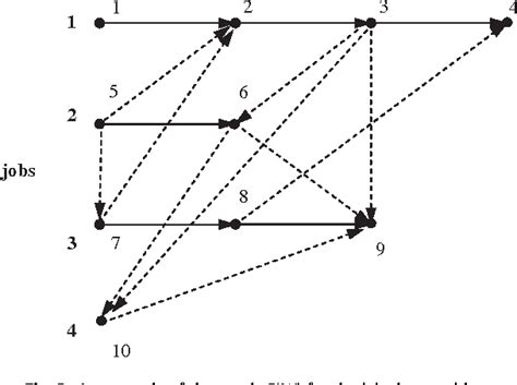 Figure 2 From On Single Walk Parallelization Of The Job Shop Problem Solving Algorithms