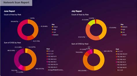 Divya Tejaswini On Linkedin Datavisualization Powerbi Donutcharts Datadrivendecisions