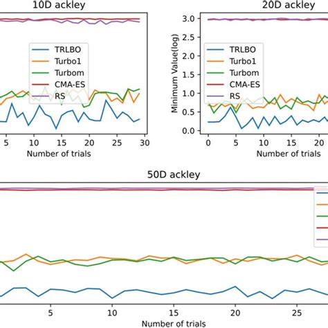 Minimum Value Of Ackley Function In 30 Trials Download Scientific Diagram