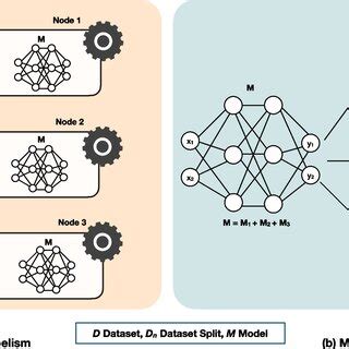 Architecture Overview Of Data Parallelism And Model Parallelism Download Scientific Diagram